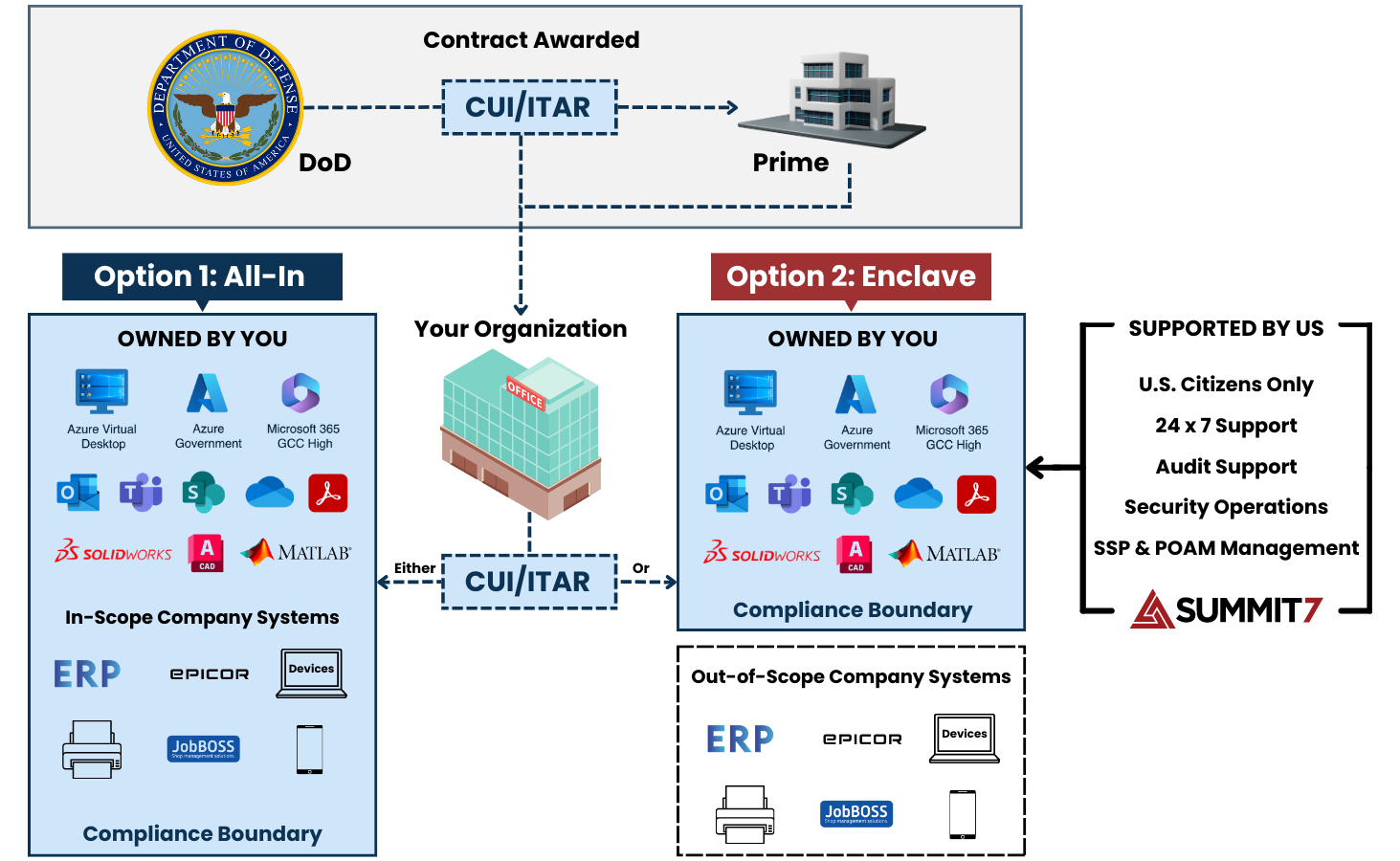 Choose A Technical Design For CMMC